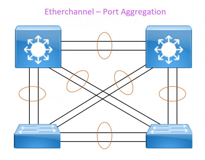 Port Aggregation یا Etherchannel - شرکت فنآوران رایانه کیامهر