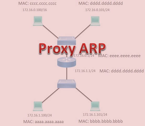 Proxy ARP - شرکت فنآوران رایانه کیامهر